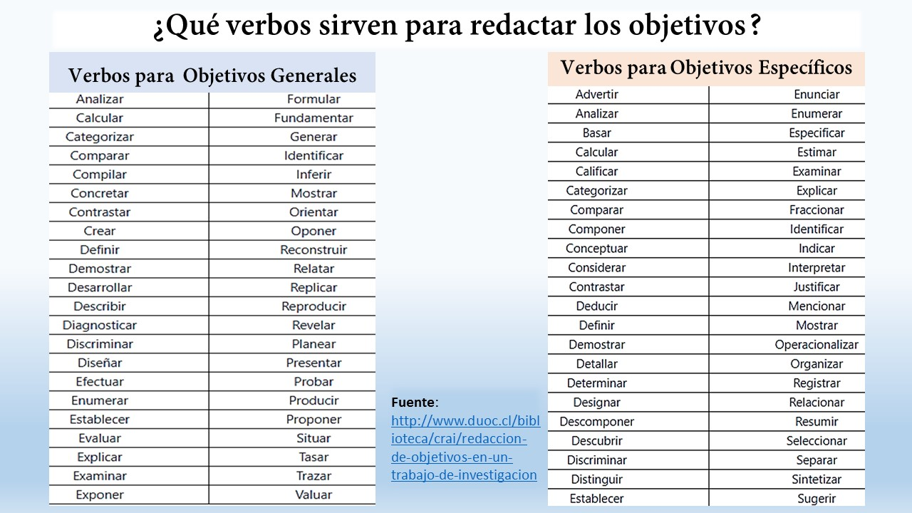 METODOLOGÍA DE LA INVESTIGACIÓN: REDACCIÓN DE OBJETIVOS
