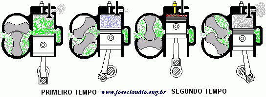 Motorização: Motor 2 Tempos