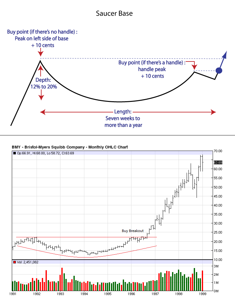 Investor's Note: Break-Out from A Consolidating - Saucer Base Breakout