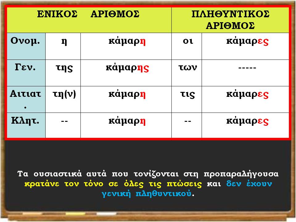 Παίζω και μαθαίνω: ΕΝΟΤΗΤΑ 13 ΘΗΛΥΚΑ ΟΥΣΙΑΣΤΙΚΑ ΣΕ-Η
