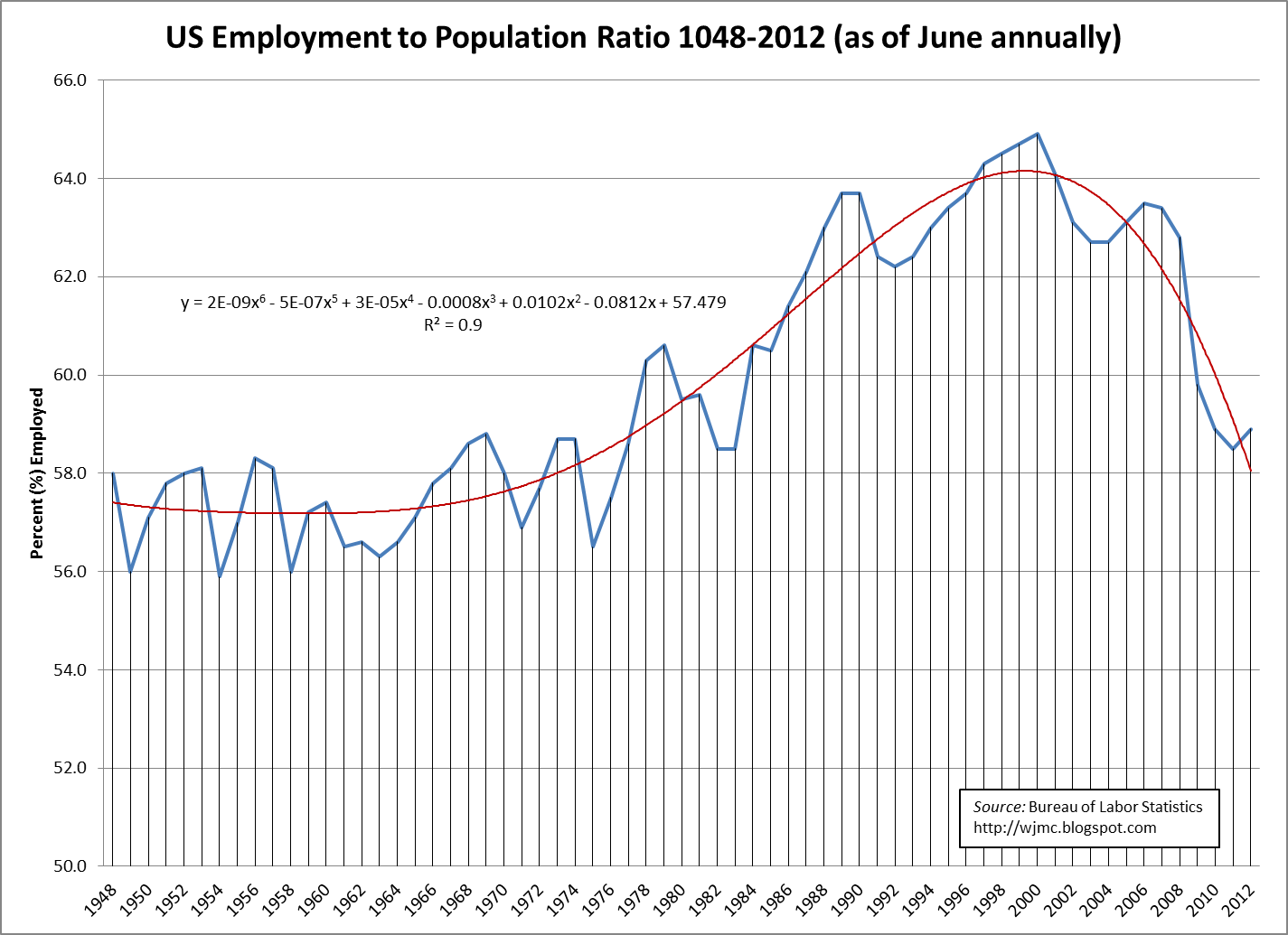The Vantage Point: US Employment to Population Ratio Marks 3-Month Rise