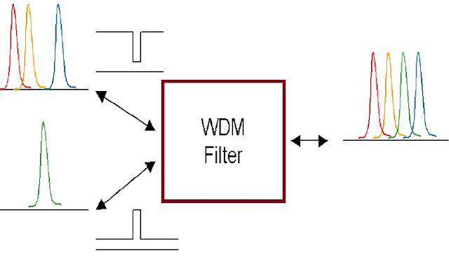 Types of Multiplexing