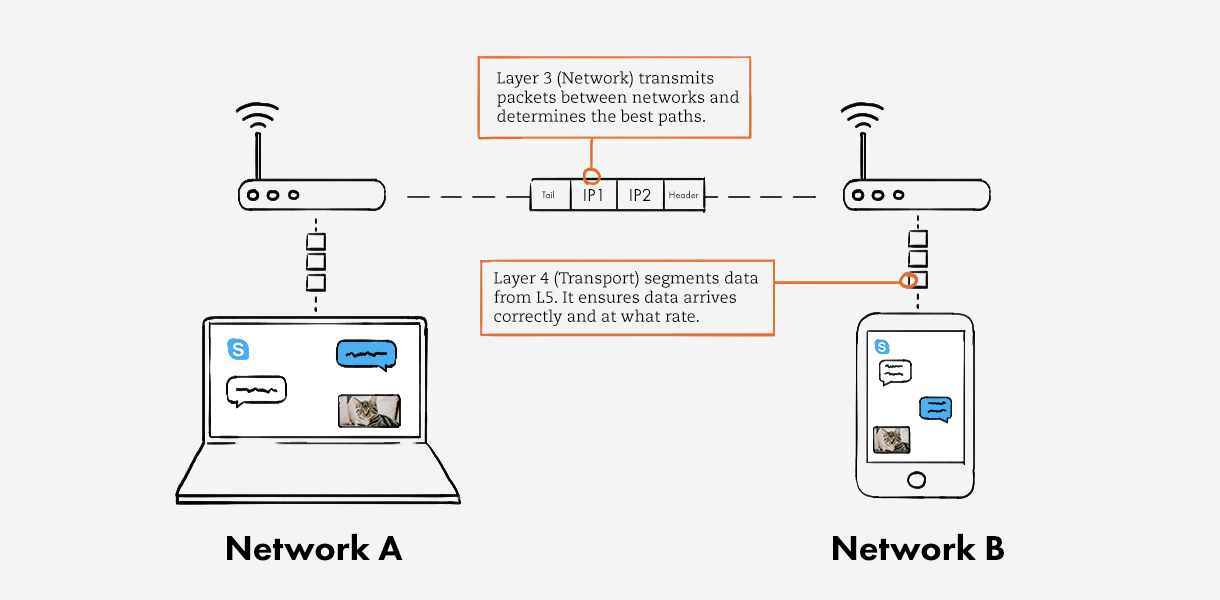 What is the network layer?