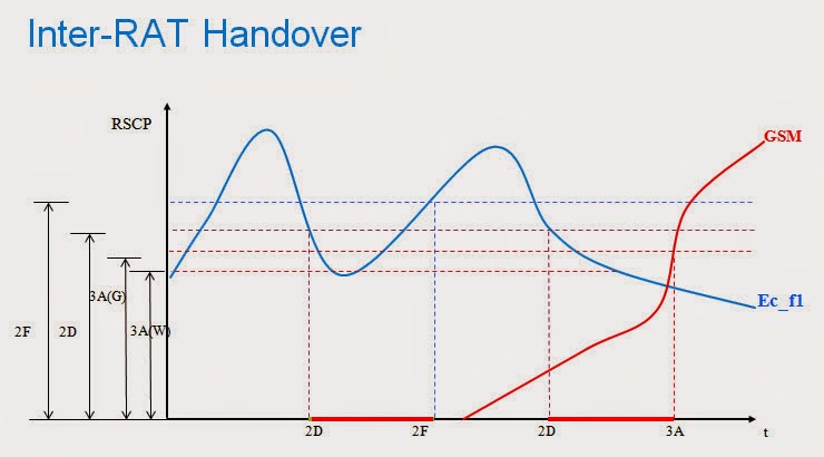 Telecom knowledge and experience sharing: UMTS Handover Control
