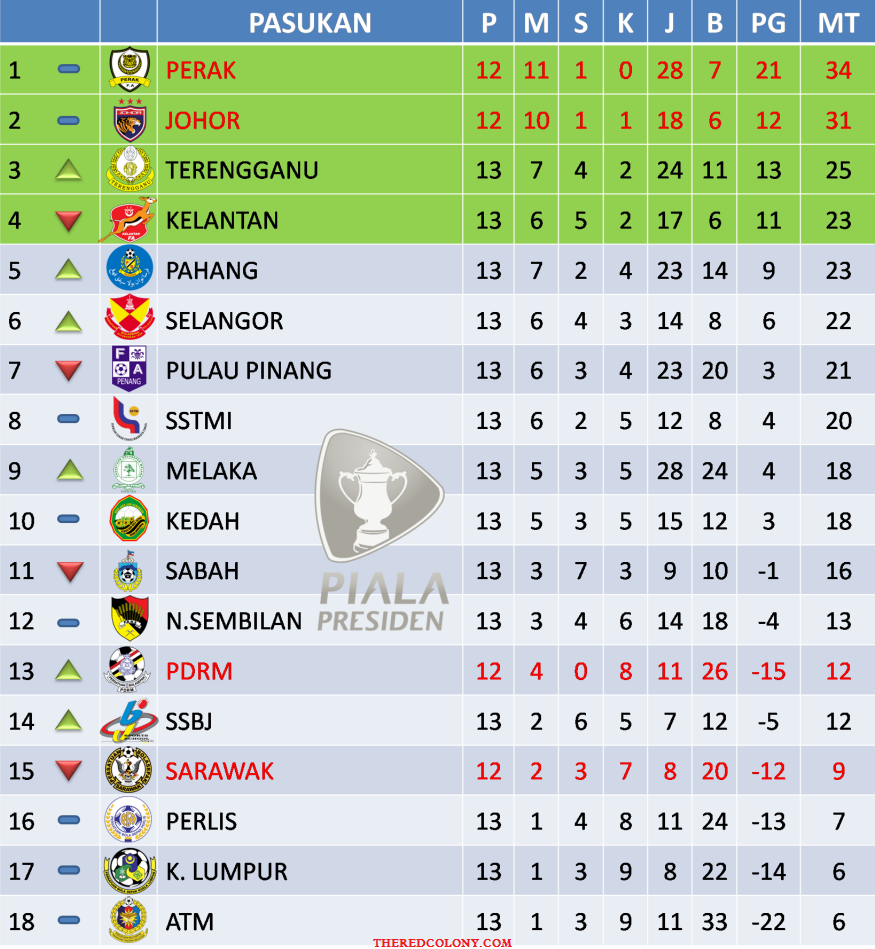 The Red Colony: | Kedudukan carta Liga Piala Presiden 2013 | #13