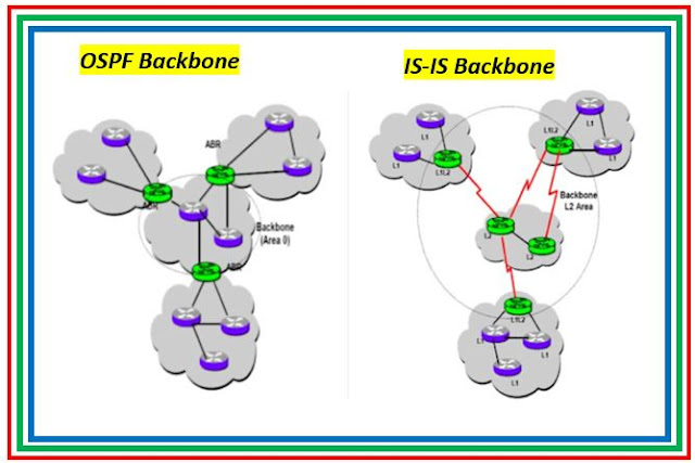 A quick difference: OSPF Vs IS-IS Dynamic Routing Protocol - The ...
