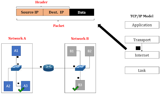 Chirag's Blog: Types of Addresses in TCP/IP Protocol | Physical Address ...