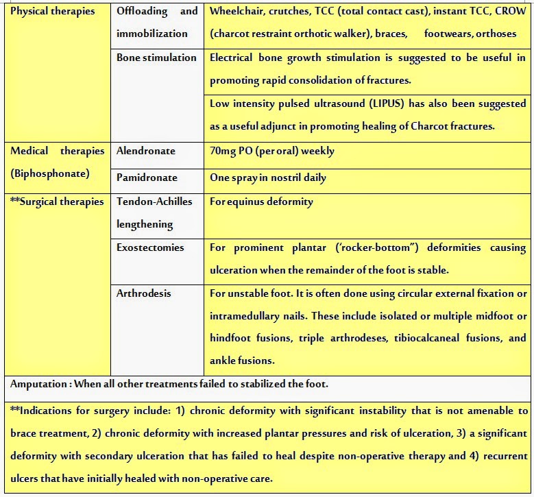 hEiDiMatEs - MeDICinE: Diabetic charcot neuroarthropathy : Management