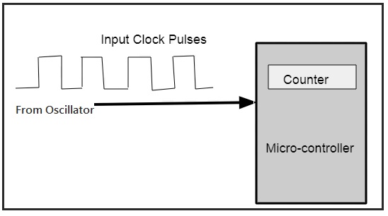Timercounter In Embedded System