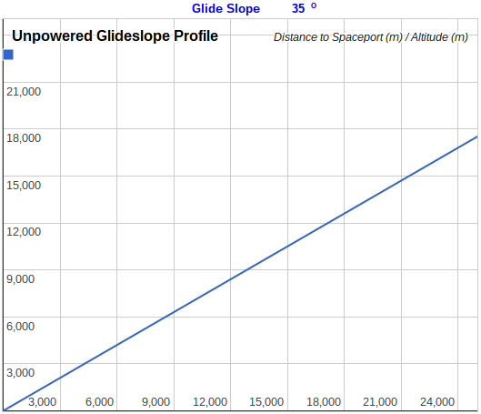 Adventures in Outer Space: UNPOWERED GLIDE LANDING