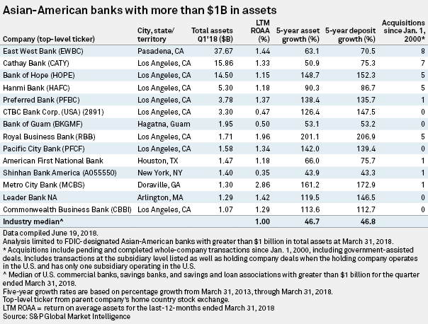 Asian Banks....again...