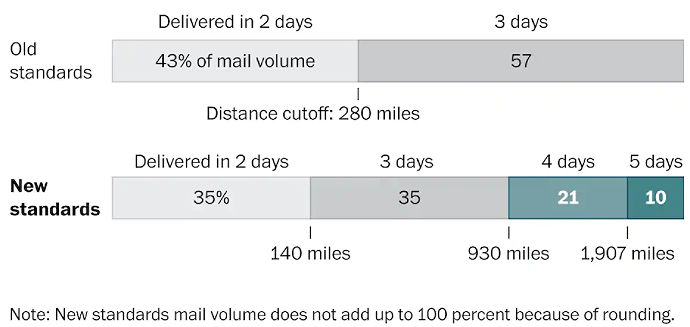 The Rural Blog: U.S. Postal Service is charging more for poorer service ...
