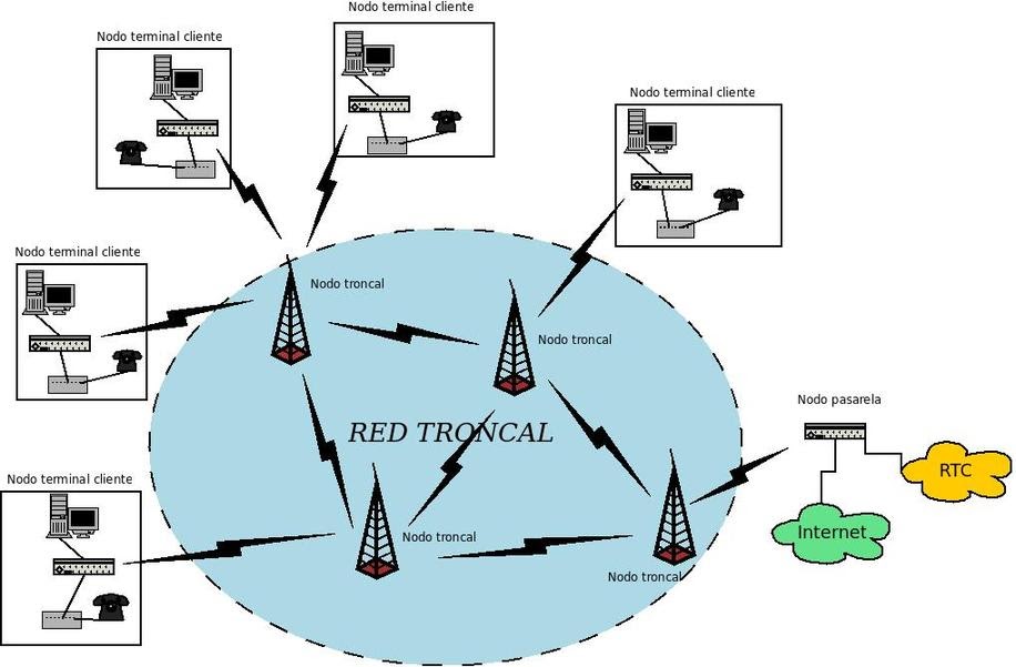 Los Lobos: Redes Troncales (Backbone)