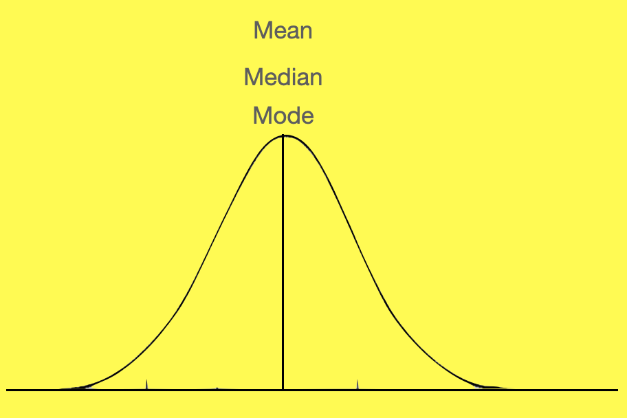Distribution : Symmetric and Skewed