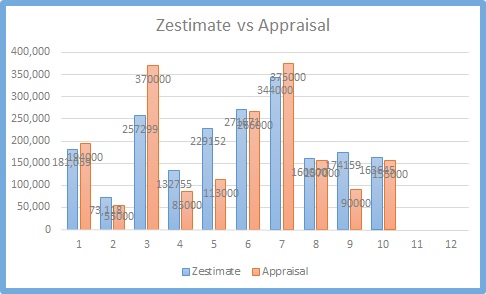 How Accurate is Your Zestimate?