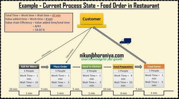 Value Stream Mapping | VSM Study with example