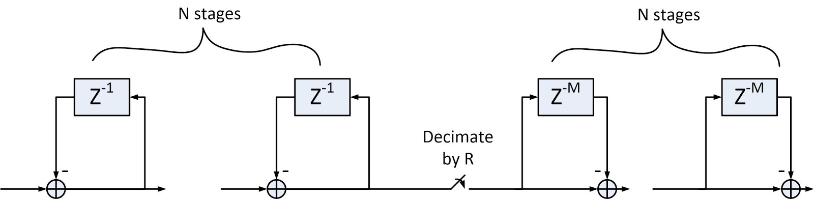 Nan Zhang's Blog: Signal Processing Magic (1) -- CIC Filter
