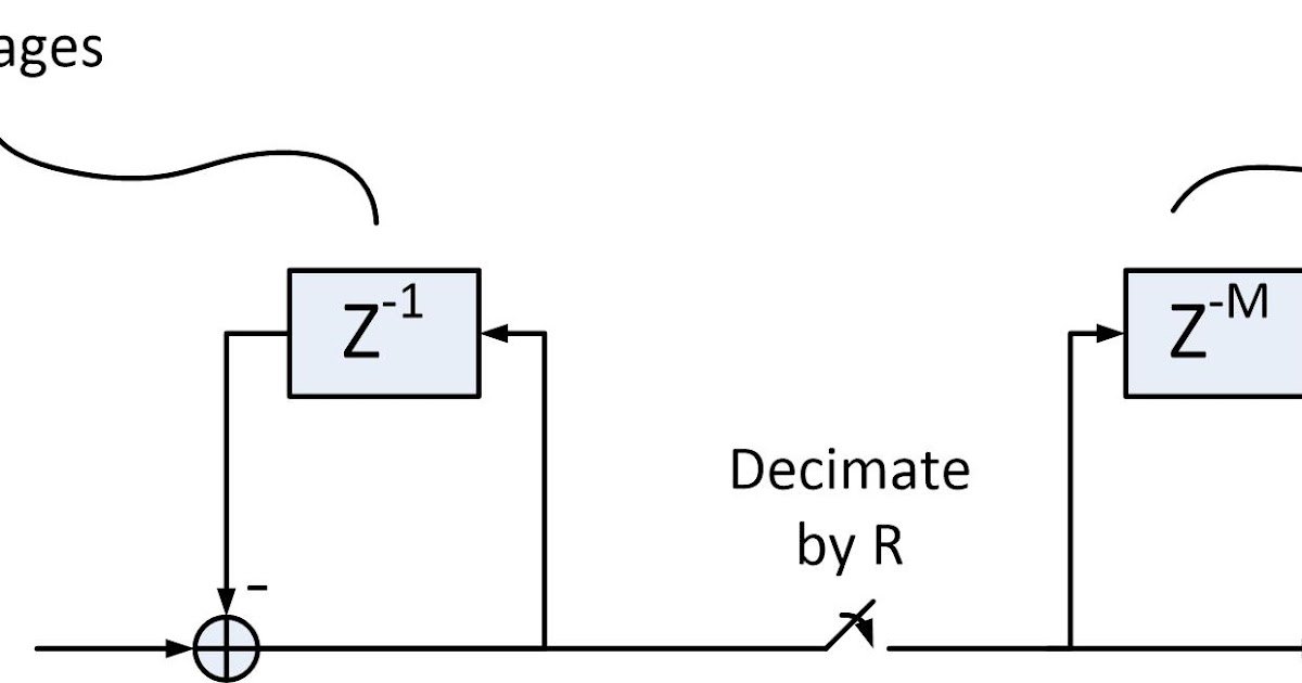 Nan Zhang's Blog: Signal Processing Magic (1) -- CIC Filter
