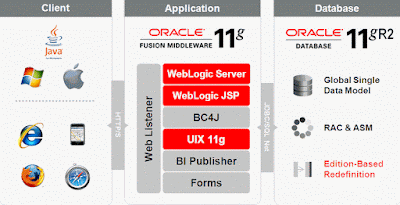 Oracle Application R12.2 Architecture Overview