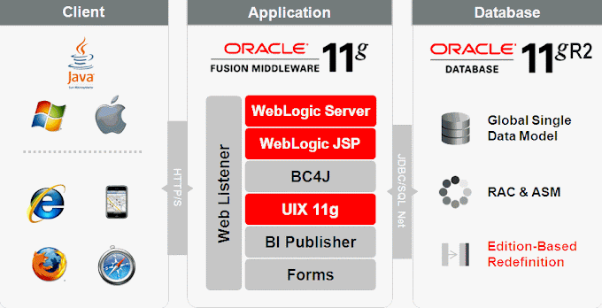 Oracle Application R12.2 Architecture Overview