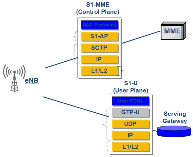 Mobile Broadband Guide: LTE : S1 Interface