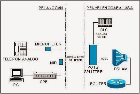 Asymmetric Digital Subscriber Line (ADSL) ~ Arsitek Masa Depan