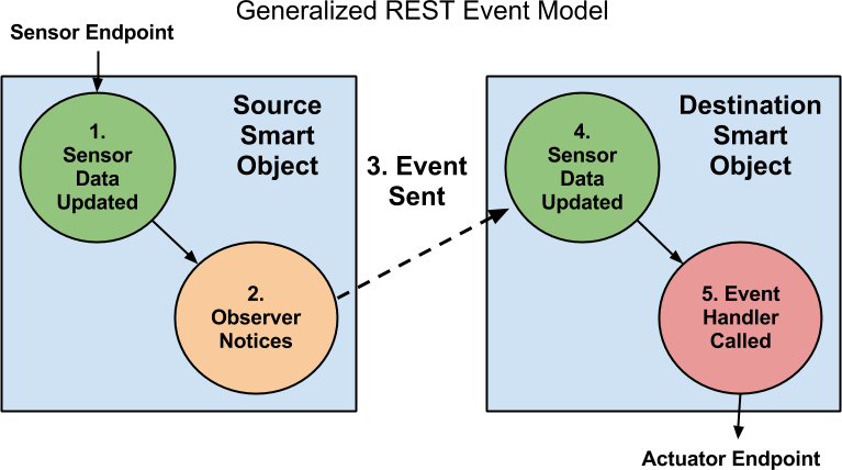 Data models for the Internet of Things : Event Models for RESTful APIs Data models for the Internet of Things : Event Models for RESTful APIs