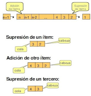 Estructura de Datos: Colas en Java - Estructura de Datos