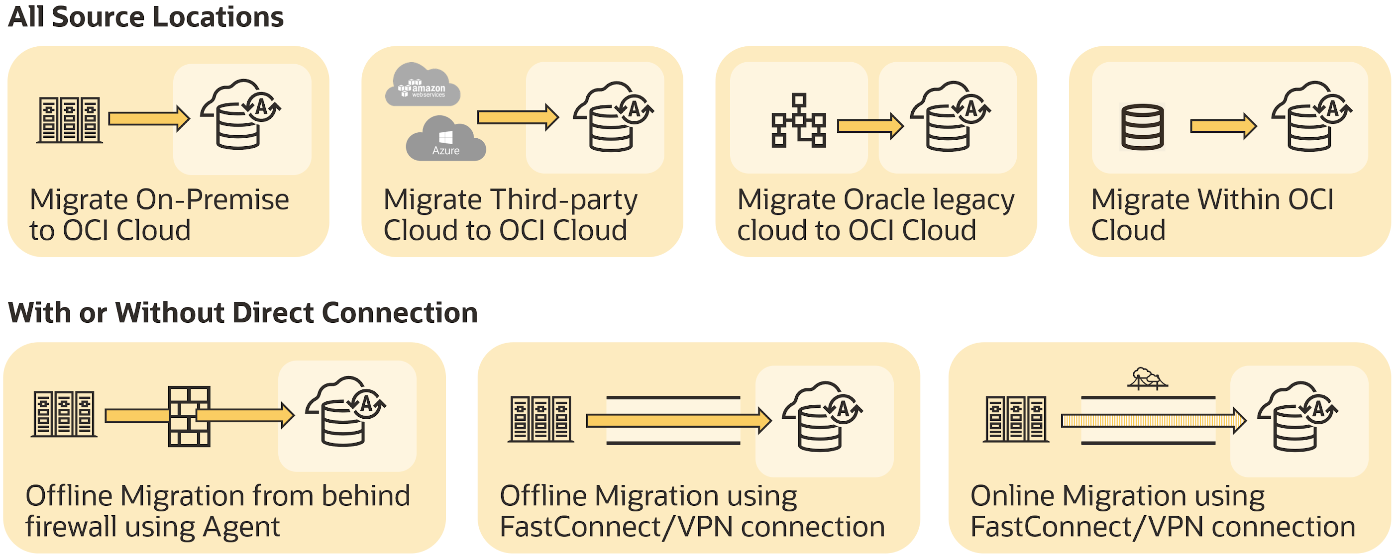 Elevate Your Database Into The Cloud Using Oracle Cloud Infrastructure Database Migration Db