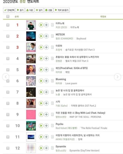 Melon releases 2020 annual chart rankings ~ Netizen Buzz - NETIZENBUZZ