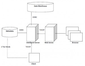 Diksha Sea: [MSTG] Basics Of MicroStrategy Platform