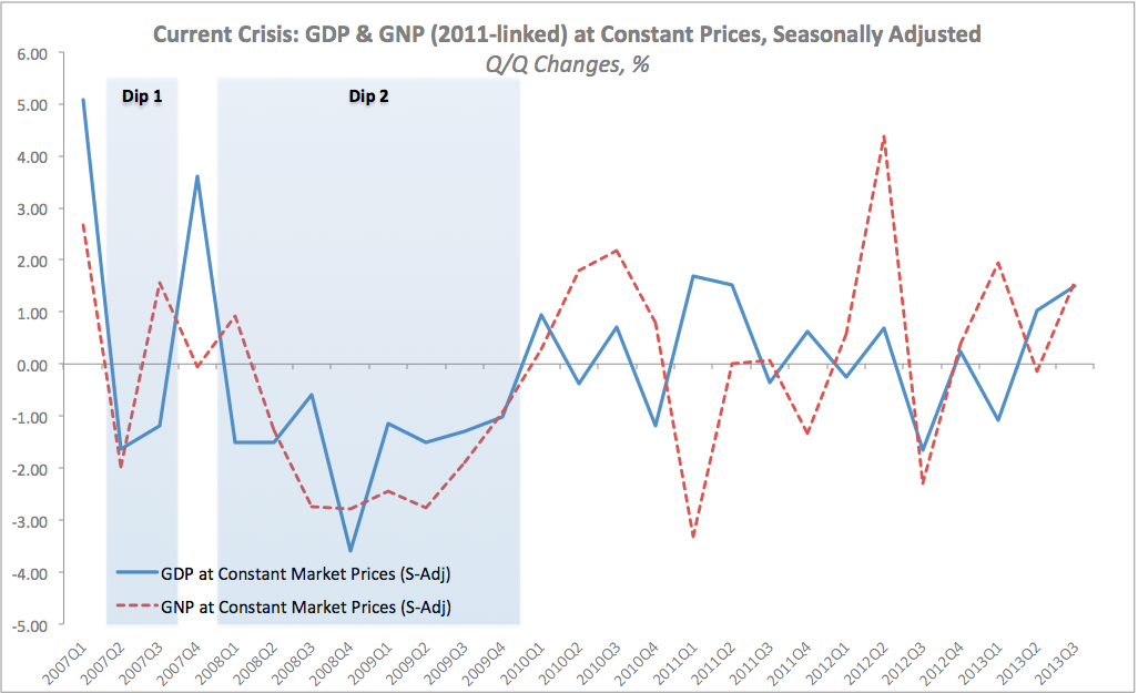 True Economics: 19/12/2013: Good GDP & GNP Growth Headlines for Q3 2013