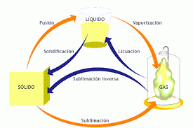 BLOG DE TECNOLOGÍA SEPTIMO GRADO R. G. H. : CAMBIOS DE ESTADO DE LA MATERIA