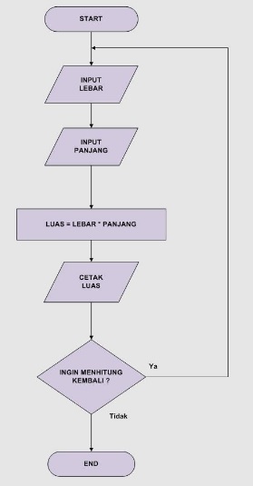 Simbol Flowchart / Bagan Alir