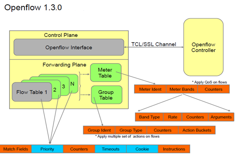 Openflow Networking: What is OpenFlow?