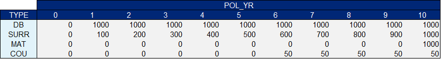 Practical Life Actuarial Modelling: Policy Value Table