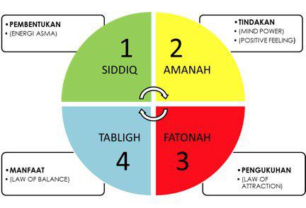 4 modul (Siddiq, Amanah, Fatonah, Tabligh) | Aku dan sesuatu