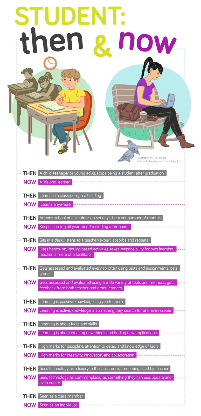 Technology Changed Education