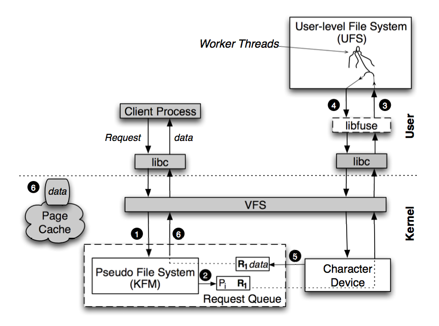 Refuse to Crash with Re-FUSE