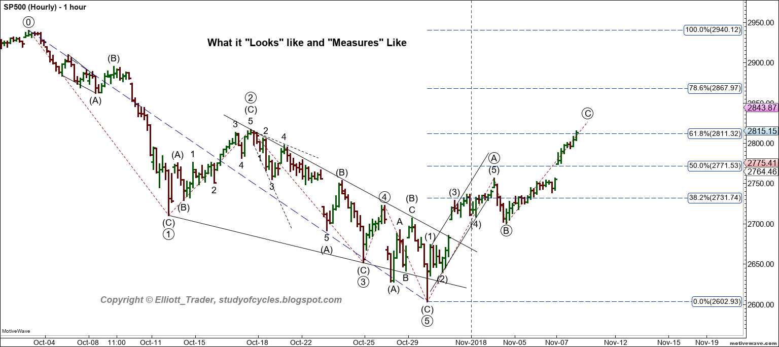 Elliott_Trader: Election Gap and Grind
