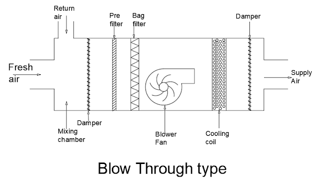 Working of AHU (Air Handling Unit)
