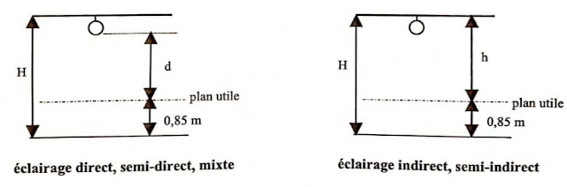 Différents modes d'éclairage