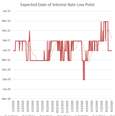 Idiosyncratic Whisk: August 2020 Yield Curve