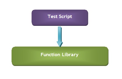 Testing: Library Framework