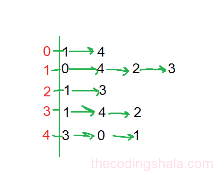 Introduction to Graph Data Structure - The Coding Shala