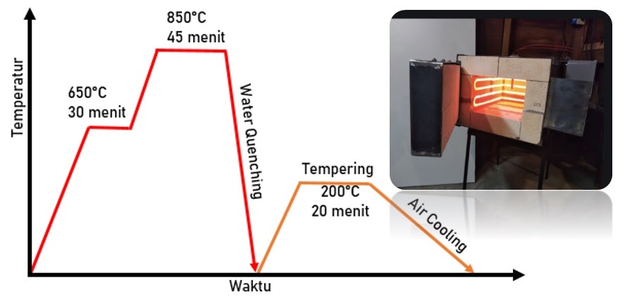 PROSES HEAT TREATMENT/PERLAKUAN PANAS (Quenching, Annealing, Tempering ...
