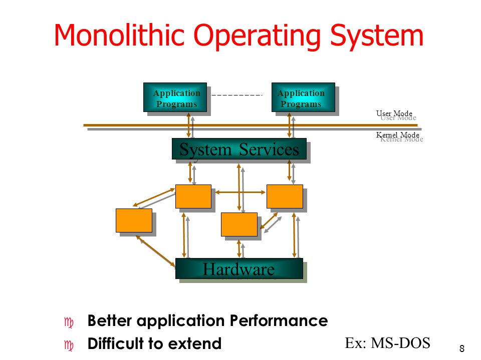 Structure Of Operating System
