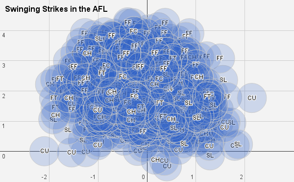I R Fast: AFL Pitch F/X Data: Battting Results