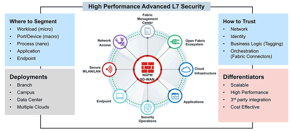 How to Implement Internal Segmentation | Source: Fortinet.com/Solutions