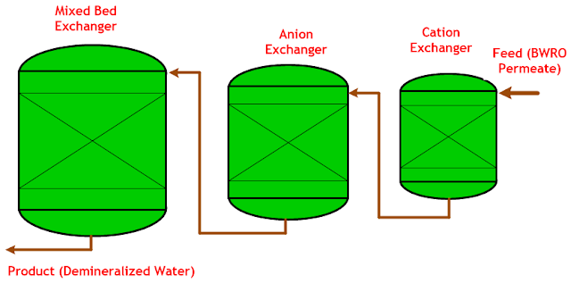 All about Water Treatment, Waste Water Treatment and Power Plant: Water ...
